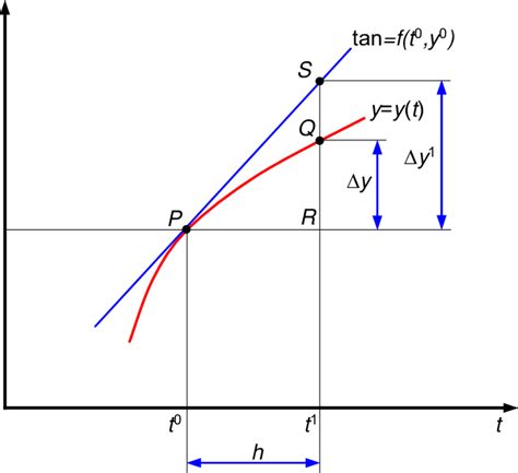 Geometric Interpretation Of The Euler Integration Method Download