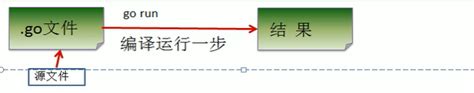 Go 语言执行流程分析 学习笔记 阿里云开发者社区