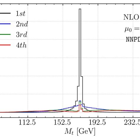 Reconstructed Invariant Mass Of The Top Quark And Anti Top Quark At Nlo Download Scientific