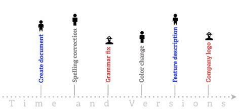 The Google Doc Of Coding Git GitHub