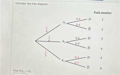 Solved Consider The Tree Diagram Path NumberFind P A D Chegg