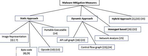 Malware Mitigation Strategies Download Scientific Diagram