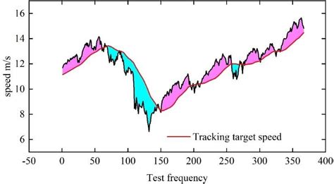 target tracking performance test results download scientific diagram