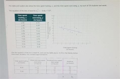 Solved The table and scatter plot show the time spent | Chegg.com