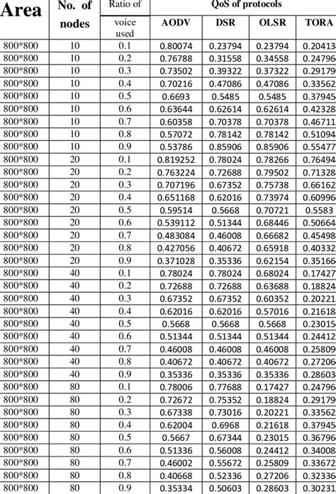 d qos of simulation on area 800 800 m 2 download scientific diagram