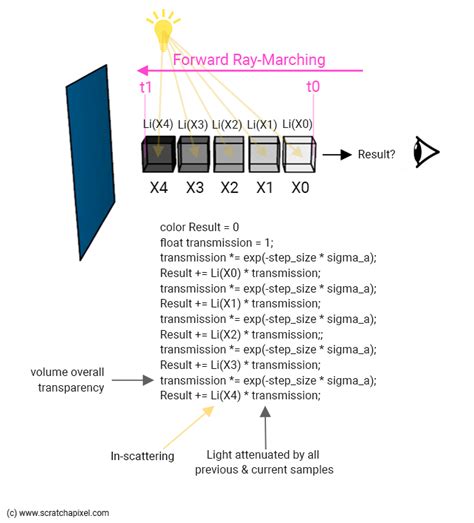 Volume Rendering