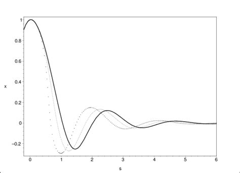 Fig4 The Evolution Of Scalar Field With Respect To S Solid Line Is