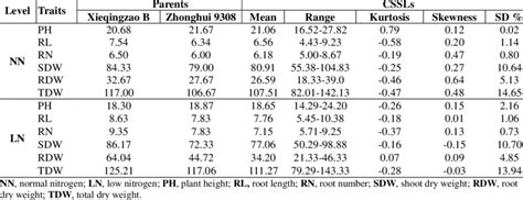 Phenotypic Analysis Of The Chromosomal Segment Substitution Lines