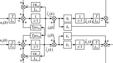 Block Diagram Of The Robust Observer Based Fcs Mpcc Strategy