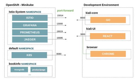 Development Environment Kiali