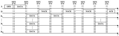 A Power Optimized Cooperative Mac Protocol For Lifetime Extension In Wireless Sensor Networks