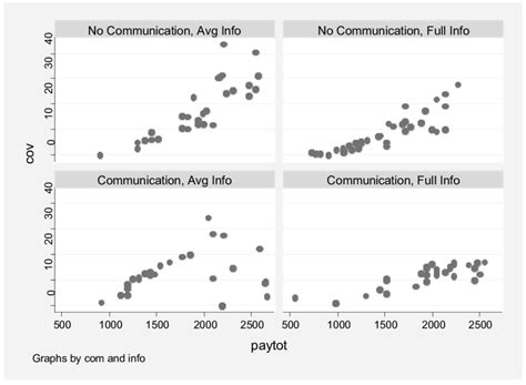 Cov Versus Total Payoffs Download Scientific Diagram