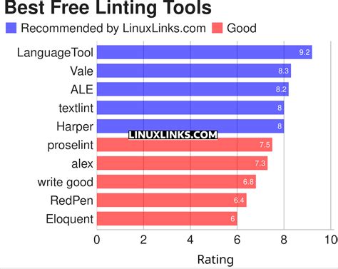 10 Best Free And Open Source Linting Tools Linuxlinks