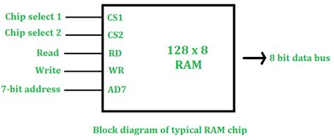 design of 512x8 ram using 128x8 ram geeksforgeeks