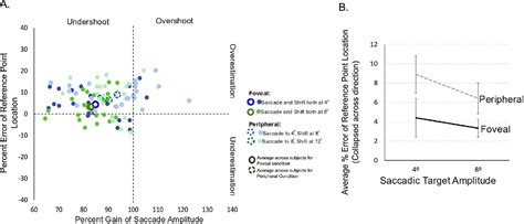 Figure 4 From Transsaccadic Visual Perception Of Foveal Compared To