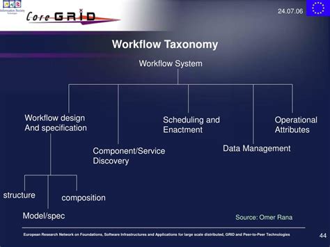 ppt workflows and scheduling in grids powerpoint presentation free download id 4355220