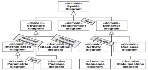 Sysml Diagram Taxonomy