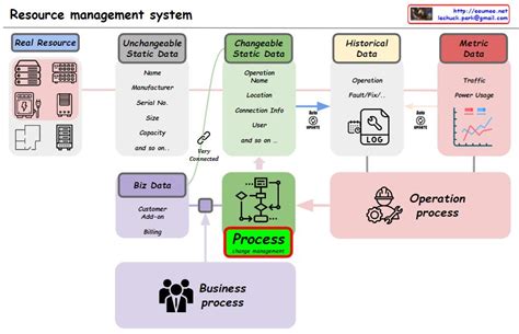 Jaewook Park On Linkedin Resource Management