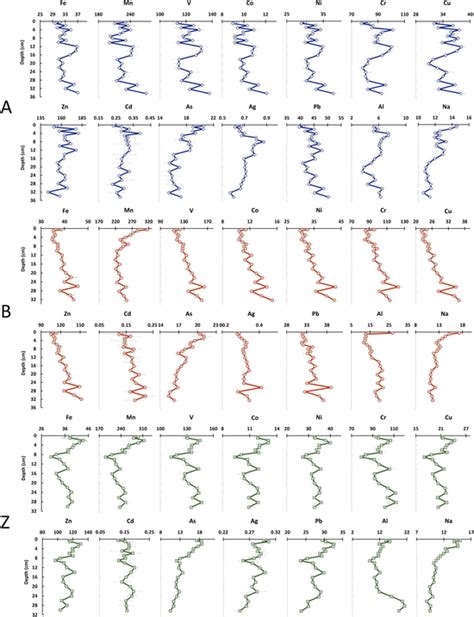 Vertical Variations Of Organic Matter Water And Total Sulfur Contents Download Scientific