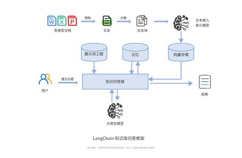 大模型应用：langchain知识库问答框架