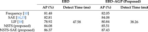 The Performance Comparison Of Pedestrian Detection Accuracy And