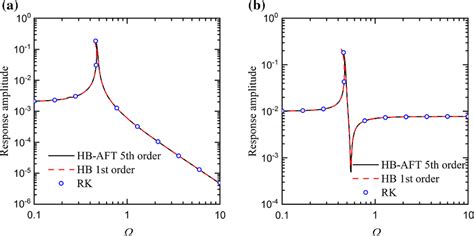 Validation And Comparison Of The Response Amplitude Of The SDOF System Download Scientific