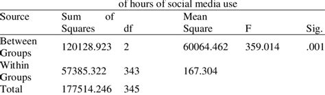 Anova Results Examining Academic Procrastination Scale Scores By The