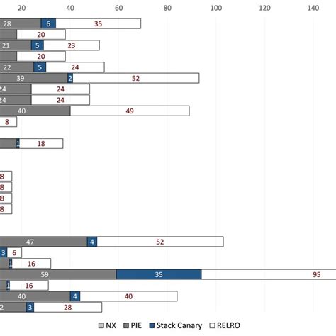 Number Of Vulnerable Shared Libraries Per App Download Scientific Diagram
