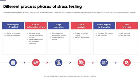 Automation Testing For Quality Assurance Different Process Phases Of Stress Testing Ppt Powerpoint