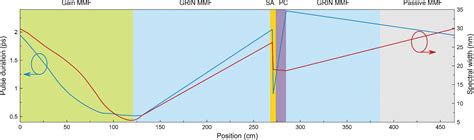 Single Mode Output By Controlling The Spatiotemporal Nonlinearities In