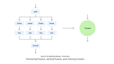 Meta Ai Open Sources Aitemplate Ait A Python Framework That Transforms Deep Neural Networks Into