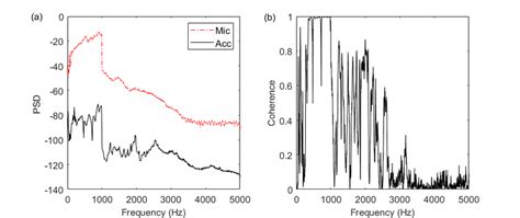 a the psd plots of the microphone and accelerometer signals in test 3