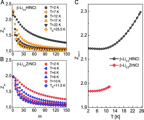 A And B The Wave Function Renormalization Factor On The Imaginary