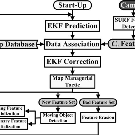 flowchart of ekf based visual slam download scientific diagram