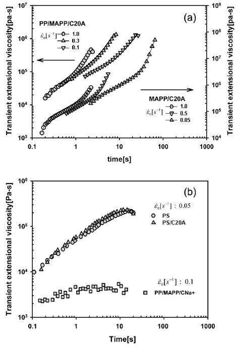 Transient Elongational Viscosity Under Uniaxial Extensional Flow A Download Scientific