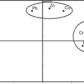 Factor Loading Plot For The Two Derived Components Factor And Factor Download