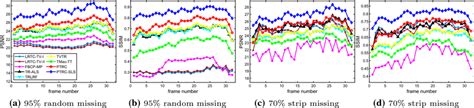The Psnr And Ssim Values Recovered By Different Methods For Each Frame