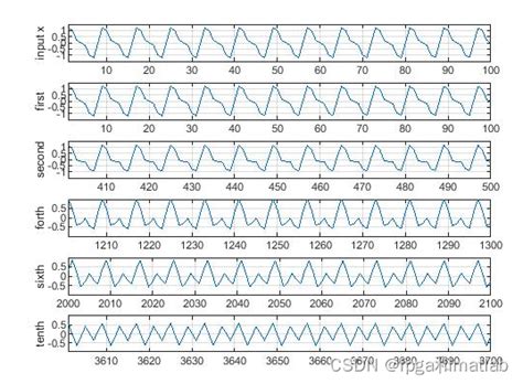 基于matlab的陷波滤波器设计 Matlab陷波滤波器 Csdn博客