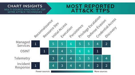 Multi Source Analysis Of Top MITRE ATT CK Technique Cyentia Institute