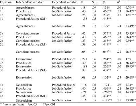 Results Of The Mediated Regression Analyses Download Table