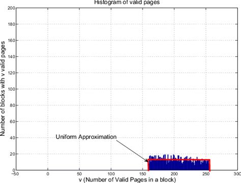 Figure 1 From A Closed Form Expression For Write Amplification In Nand