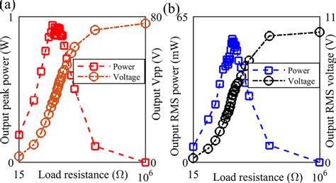 Experimental Measurement Of A Peak Power Output And Peak Topeak Download Scientific Diagram