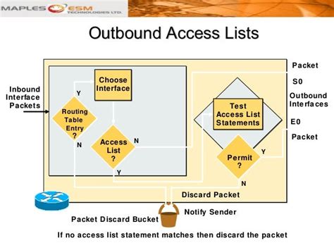 20 Access Lists 1