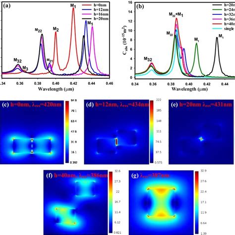 a absorption profile of coupled lm excited in the au au dimer as a