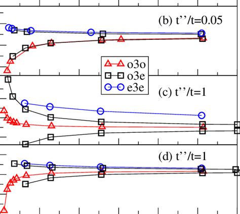 Three Dots T ′ T 03 Ut 1 Finite Size Scaling Of Spin Spin Download Scientific Diagram