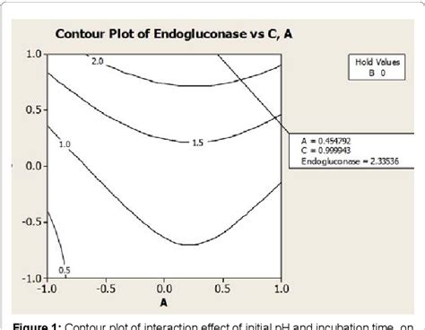 Figure 1 From Optimization Of Process Parameters For Cellulase