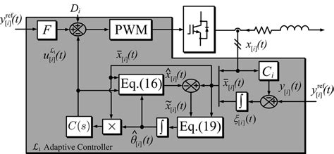 Purely Adaptive Architecture Decentralised L 1 Adaptive Controller Download Scientific Diagram