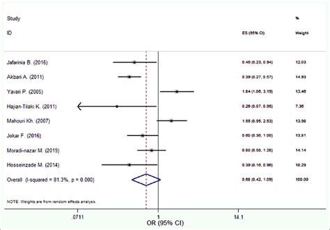 Forest Plot Of The Relationship Between Breastfeeding And Breast Cancer Download Scientific