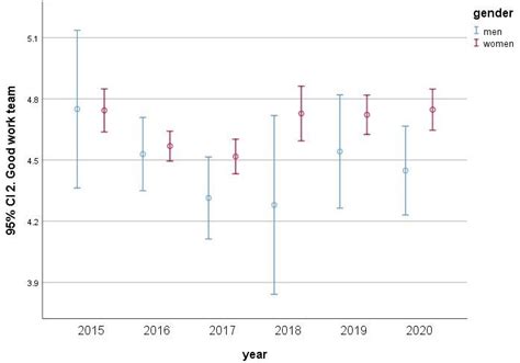 Gender Based Differences Of Motivation Factor Good Work Team Download Scientific Diagram