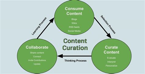 Digital Content Curation Workshop Collabor8now